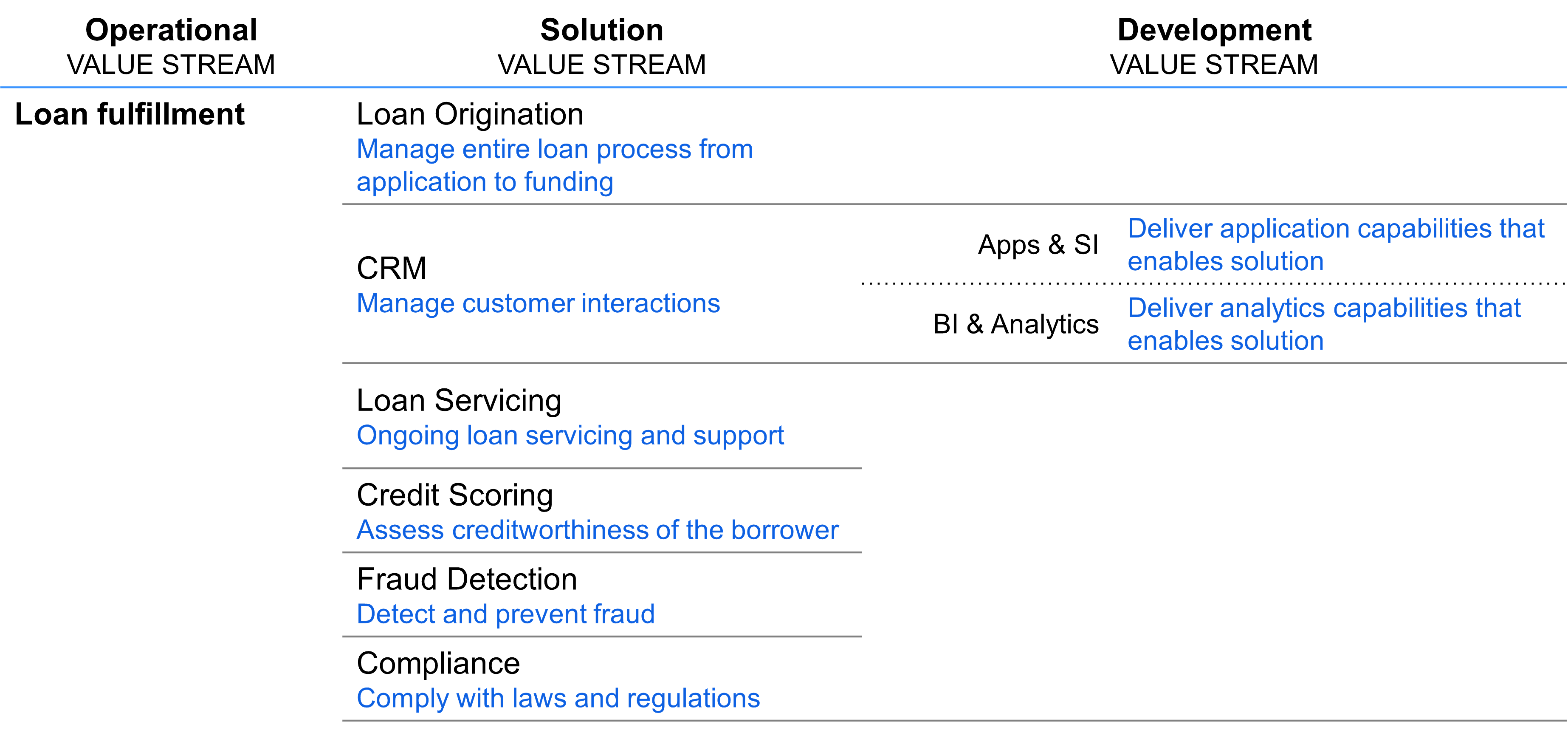 Finding And Connecting Value Streams Across The Organization Blog Hcltech